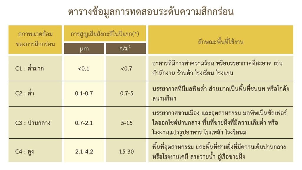 ผลทดสอบการชุบซิงค์ของรั้วตาข่ายเทวดา ชุบหนาจริงตาม ASTM A90